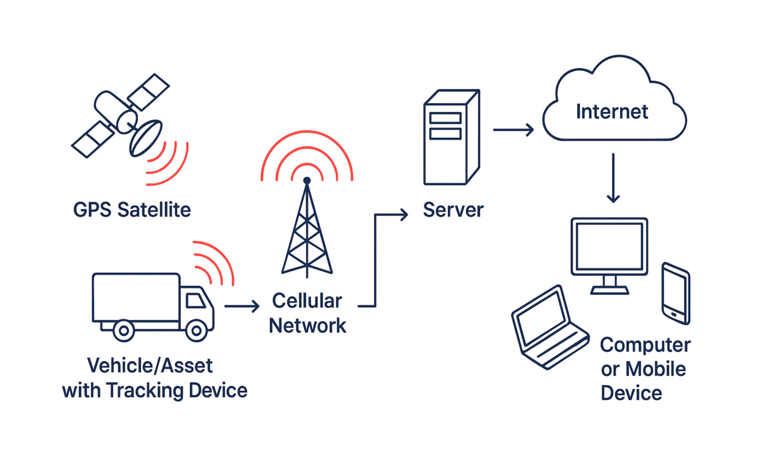 What is Global Positioning System (GPS) Tracking & How it Work?